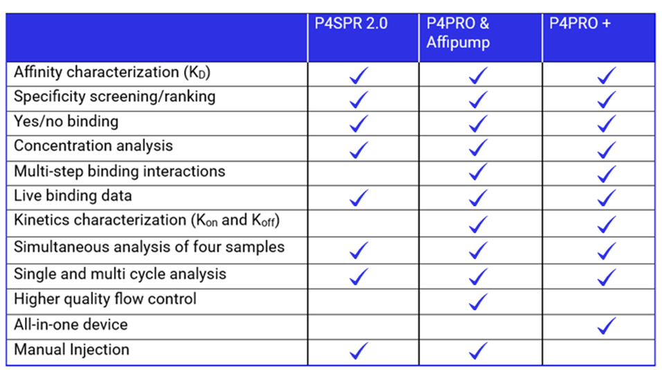 P4PRO+ 搭配幫浦的表面等離子共振感測儀- 可自由切換成靜態或動態SPR偵測 - 《博克科技》專業服務‧誠心以赴 Always for You