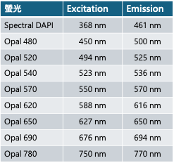 Opal多重螢光染色 - 《博克科技》專業服務‧誠心以赴 Always for You